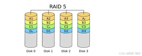 linux（4 3）磁盘阵列raid linux raid5 csdn博客