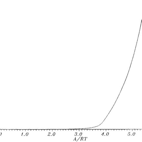The Entropy Production As A Function Of The Overall Affinity A In The Download Scientific