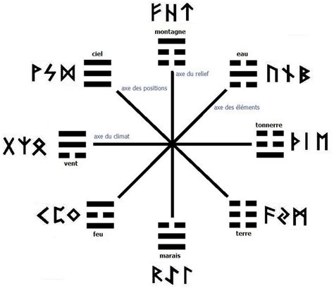 Runic Bagua A Guide To The Celestial Star