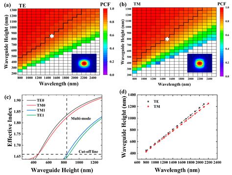 Modeling Study Of Si N Waveguides On A Sapphire Platform For Photonic Integration Applications