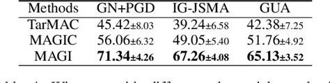 Table 4 From Learning Efficient And Robust Multi Agent Communication Via Graph Information