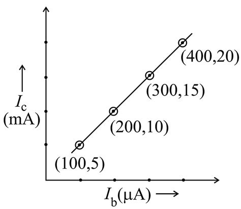 The Transfer Characteristic Curve Of A Transistor Having Input And Output Resistance 100 Ω And