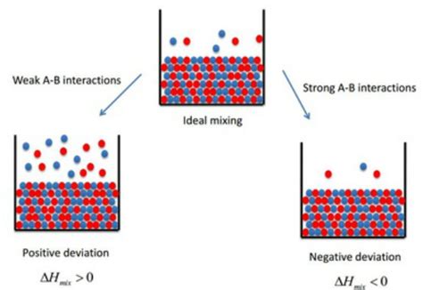 Topic Three Thermodynamics Of Non Ideal Mixtures Chemistry Revision Site