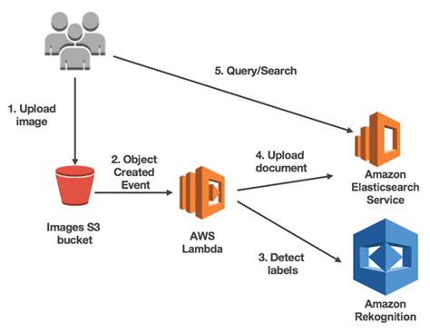 Developing Integrated Project Using Aws Rekognition 1 Labels Detection 2 Faces Detection 3