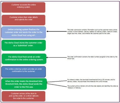 Aloha Cloud Understanding The Online Order Flow Ncr Docs