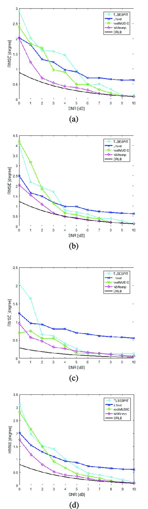 Rmse Versus Snr A Rmseθ 1 B Rmseθ 2 C Rmseθ 3 D Download Scientific