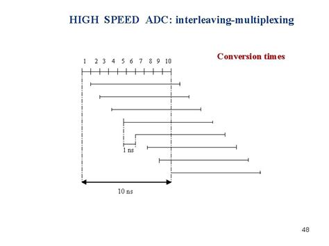 ADC ARCHITECTURES Dual Slope ADC Counter Ramp