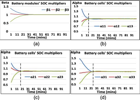 Figure 1 From Hierarchical Soc Balancing Controller For Battery Energy Storage System Semantic