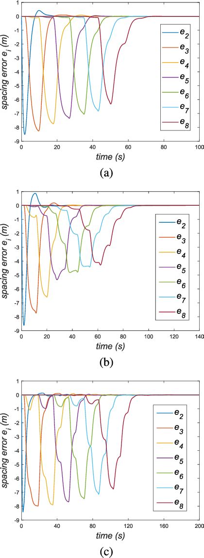 Figure 2 From Asynchronous Platoon Control For Connected Vehicles With Intermittent And Delayed