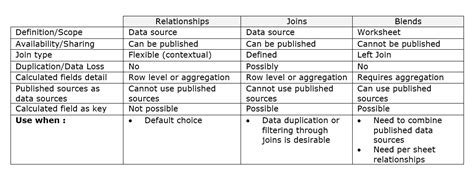 how relationships differ from blends r tableau