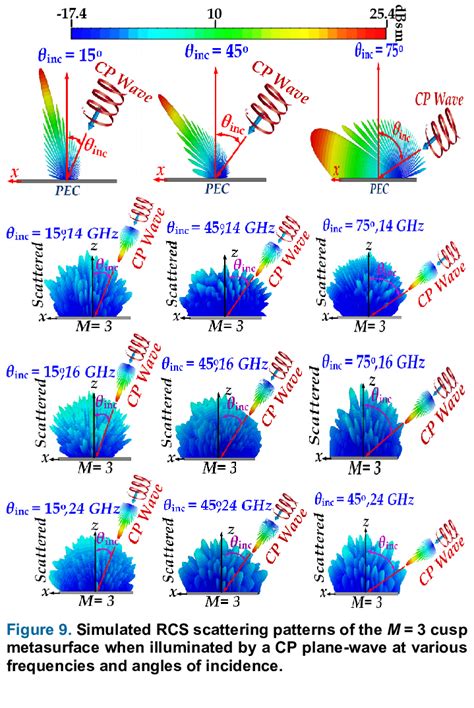 Simulated Rcs Reduction Versus Frequency Curves Of The M3 Cusp
