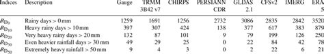 Performance Of Satellite Precipitation Products Based On Rainfall