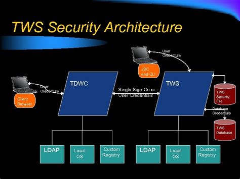 Tws Distributed Mainframe User Education April 18