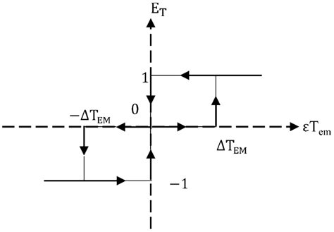 The Electromagnetic Torque Hysteresis Controller Total Bandwidth Download Scientific Diagram