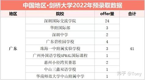 拿到牛剑 Offer 最多的国际学校有哪些？ 知乎