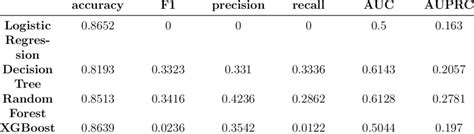 Ml Results With The Default Hyperparameters Download Scientific Diagram
