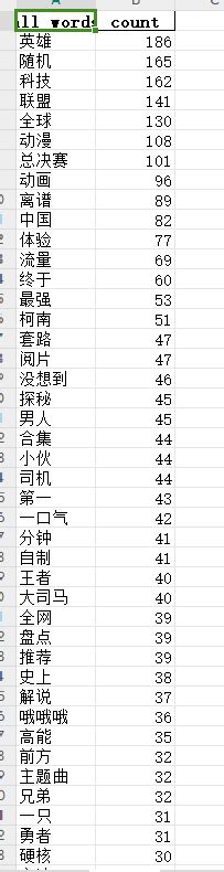 基于python 哔哩哔哩网站热门视频数据采集与可视化分析设计与实现，有聚类有网络语义研究 基于python对b站热门视频的数据分析与研究 csdn博客