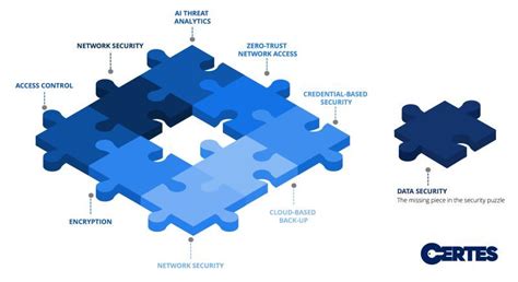 Cyberknight On Linkedin Certes Dprm Cybersecurity Datasecurity Dataprotection