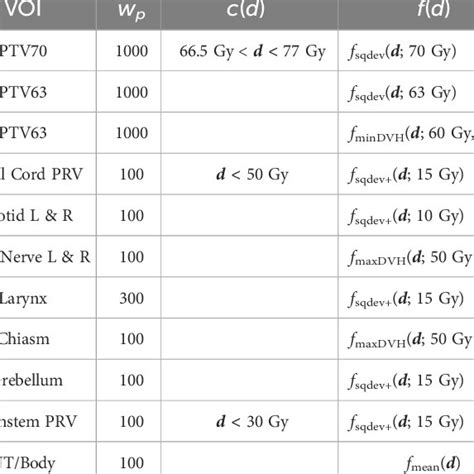Dose Inequality Constraints Objective Functions And Penalty Weights Download Scientific