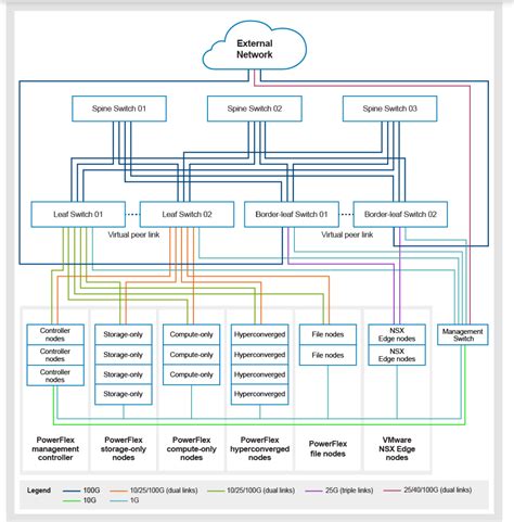 Networking Dell Technologies Cv Dvds Platform With Powerflex Dell Technologies Info Hub