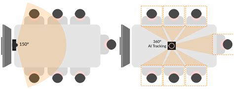 Choose The Right Conference Camera Based On Room Size Funtech Innovation