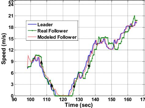 Speed Profile For A Pair Of Vehicles In Both Deceleration And