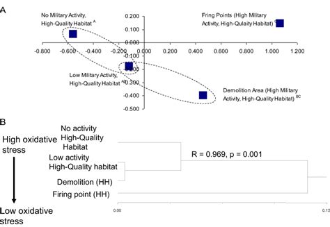 Results Of A Multivariate Discriminant Analysis And B Clustering