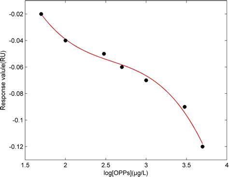 The Y Coordinate Represents The Response Value And The X Coordinate Is
