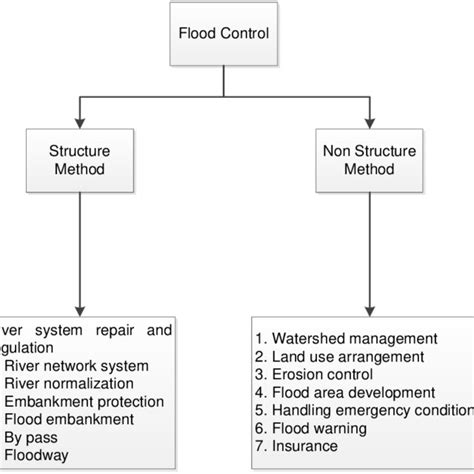 flood control with structure method and non structuremethod source