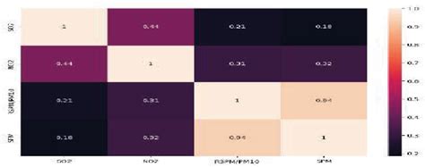 Figure 1 From Clustering And Deep Learning Based Anomaly Detection In Gas Sensor Data