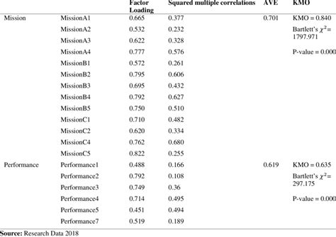 Measurement Model Summary Statistics Download Scientific Diagram
