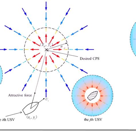 illustration of the potential field of the swarm finding algorithm