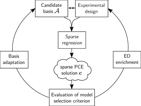 Literature Survey And Benchmark For Sparse Polynomial Chaos Expansions