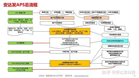安达发 从计划赶不上变化到以变应变：aps智能排产的动态调整能力有多强？ 知乎