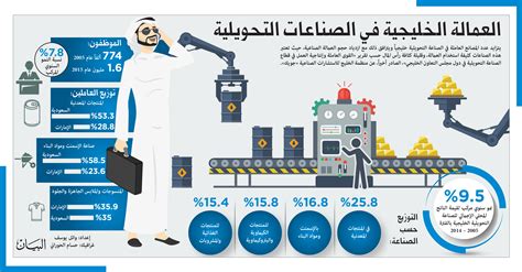 العمالة الخليجية في الصناعات التحويلية
