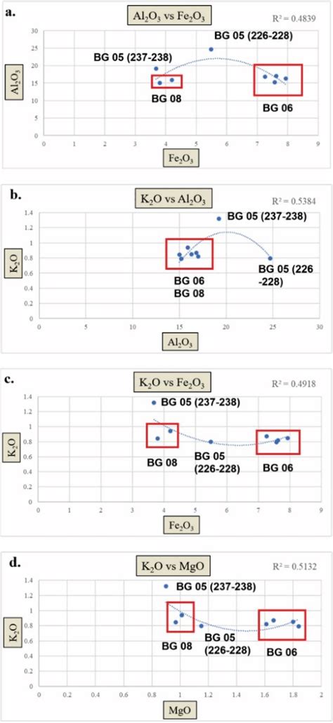 cross plots of chemical compounds in xrf analysis a al2o3 vs fe2o3