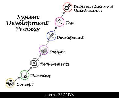 System Development Process Stock Photo Alamy