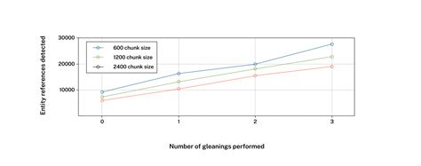 Implementing From Local To Global GraphRAG With Neo4j And LangChain