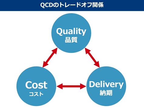 生産管理の「qcd」とは？プロセス改善で向上する企業の提供価値 レポート Protrude