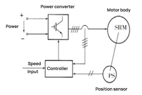 Ev Motors Types Structures And Performance Analysis Machinemfg