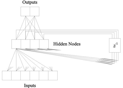An Elman Recurrent Network Not All Connections Are Shown Fully Download Scientific Diagram
