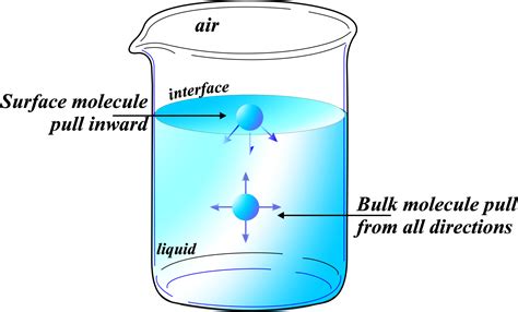 Surface Tension Unifyphysics