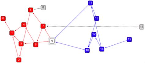 Avoiding Lazy Tips By Applying A Weighted Random Walk 9 Download