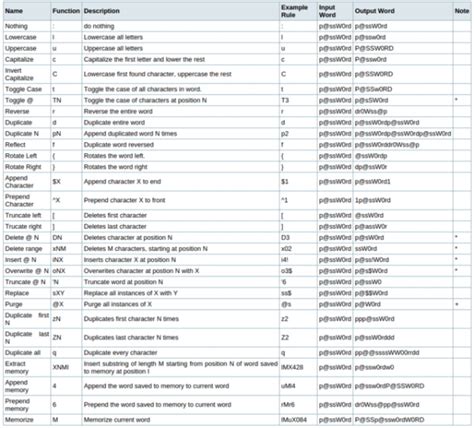 A Practical Guide To Cracking Password Hashes Withsecure™ Labs