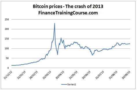 A Short Visual History Of Bitcoin Bubbles Bitcoin Bitcoin Transaction Bubbles