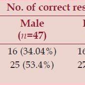 Knowledge Regarding Measures To Combat Declining Sex Ratio Download Scientific Diagram