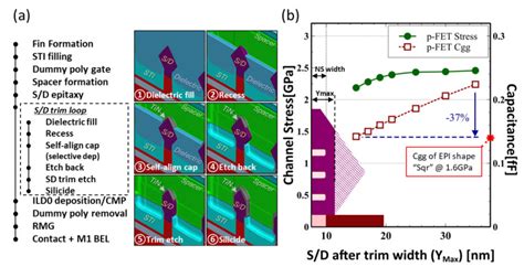 Source Drain Trimming Process To Improve Gate All Around Nanosheet