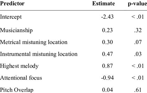 3 Details Of The Mixed Effects Binomial Logistic Regression Where