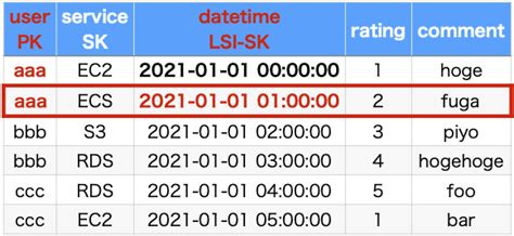 Introduction To Dynamodb Building Db For Review Data Awstut