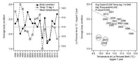 Average Annual Sea Surface Temperature °c At La Perouse Bank Canada